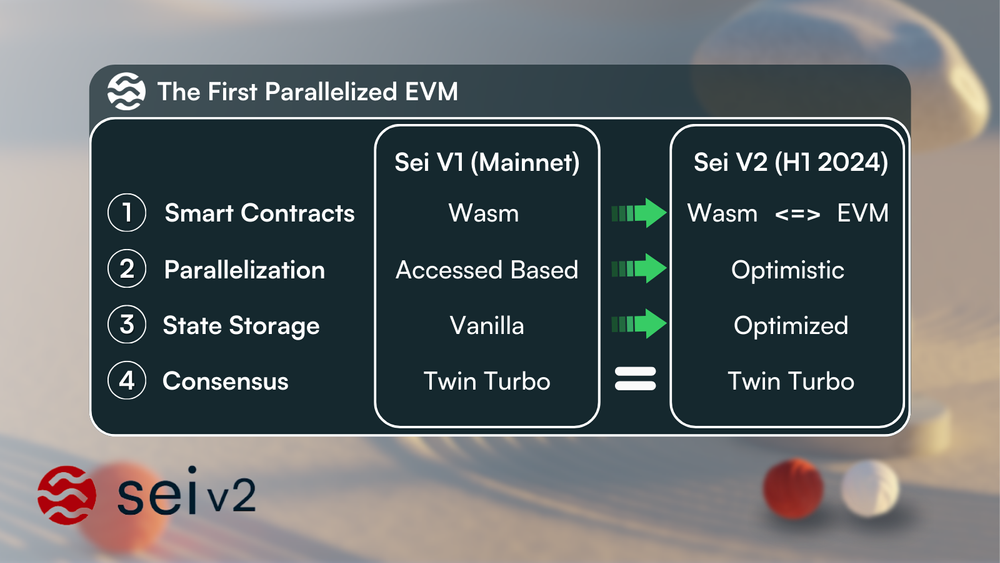 Sei v2 - The First Parallelized EVM Blockchain