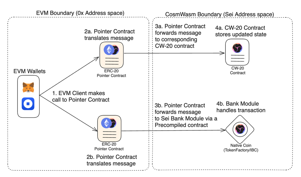 Sei v2: EVM and Wasm interoperability