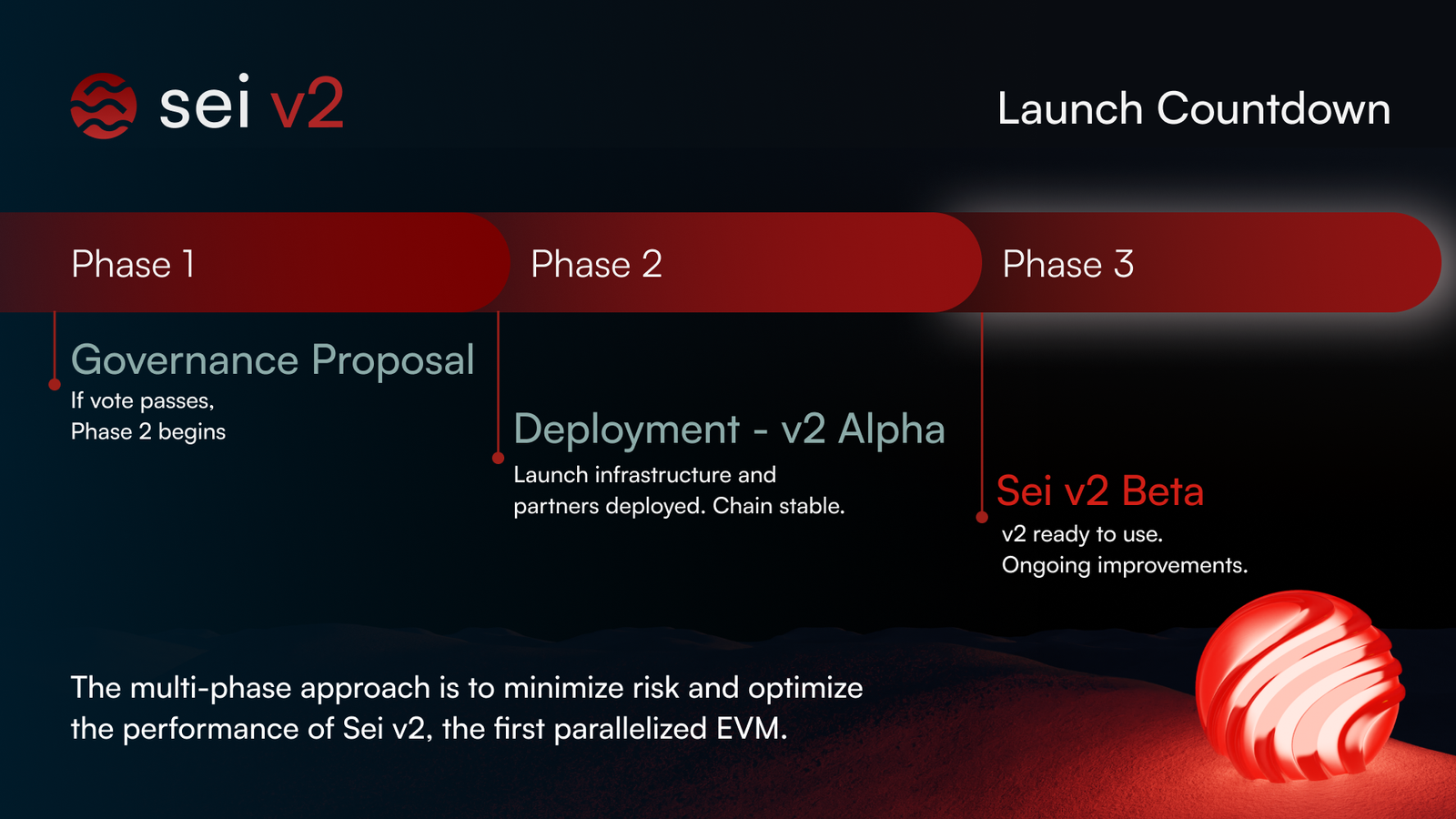 How Sei V2 Was Launched