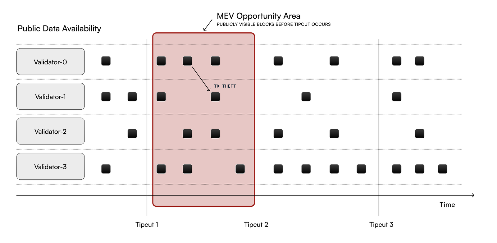 Blockchain Bandits: How Public DA Creates New MEV Attack Vectors