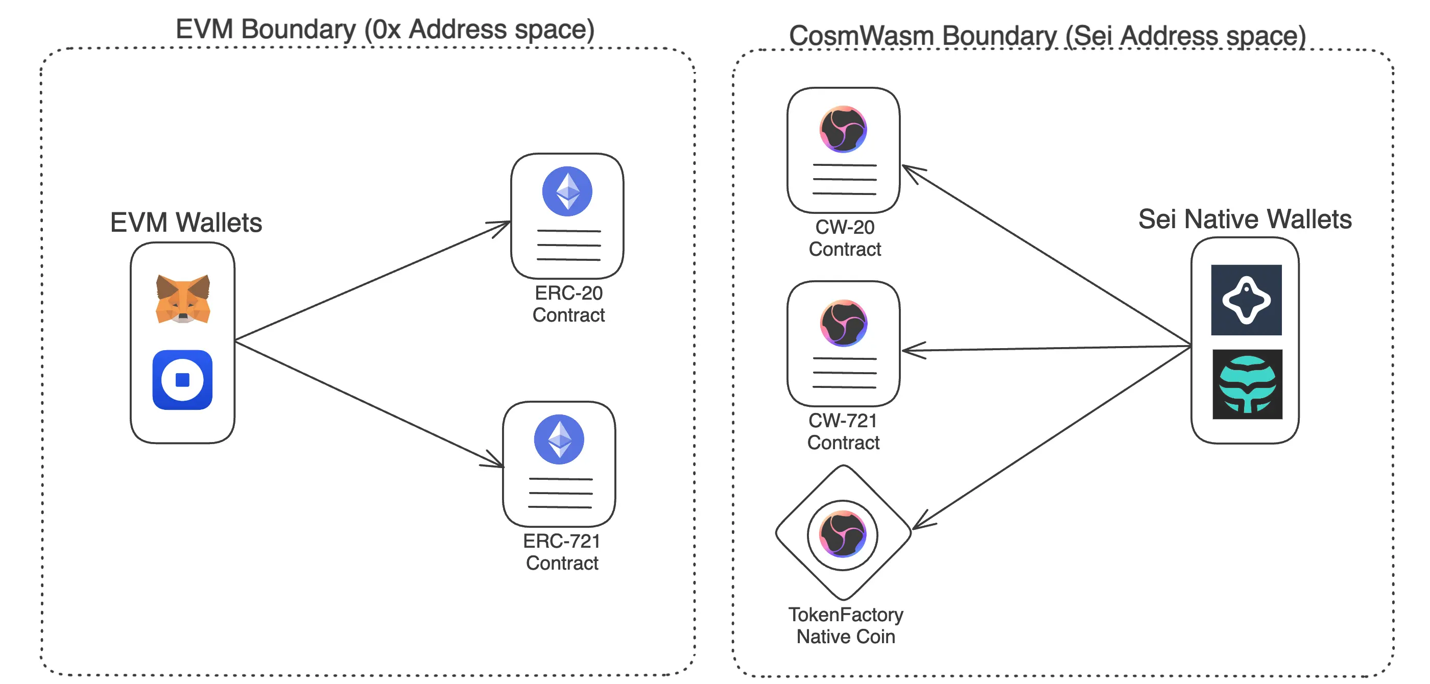 Sei v2: EVM and Wasm interoperability