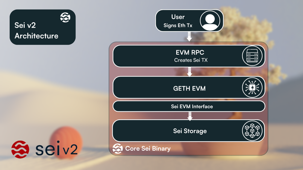 Sei v2 - The First Parallelized EVM Blockchain Sei v2 - The First Parallelized EVM Blockchain
