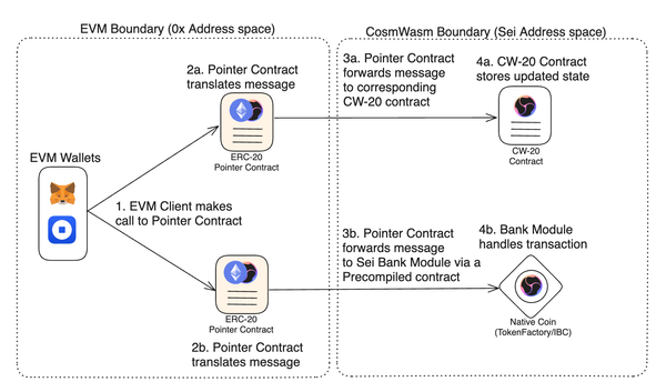 Sei v2: EVM and Wasm interoperability